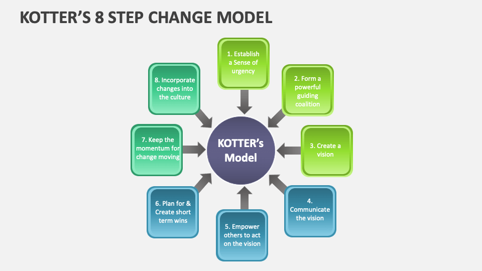 Kotter's 8 Step Change Model Template for PowerPoint and Google Slides - PPT Slides