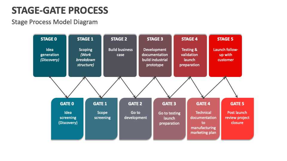 Stage-Gate Process Template for PowerPoint and Google Slides - PPT Slides
