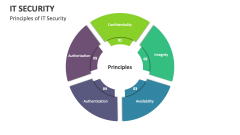 IT Security Template for PowerPoint and Google Slides - PPT Slides