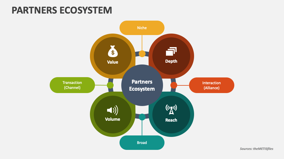 Partners Ecosystem PowerPoint and Google Slides Template - PPT Slides