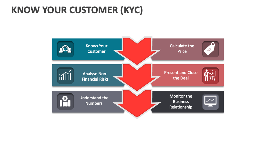 Know Your Customer (KYC) Template for PowerPoint and Google Slides - PPT Slides