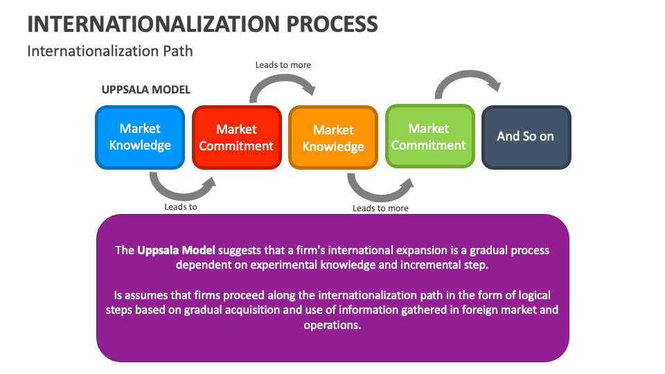 Internationalization Process Template for PowerPoint and Google Slides - PPT Slides