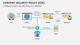 Content Security Policy (CSP) PowerPoint and Google Slides Template ...