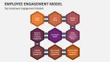 Employee Engagement Model PowerPoint and Google Slides Template - PPT ...