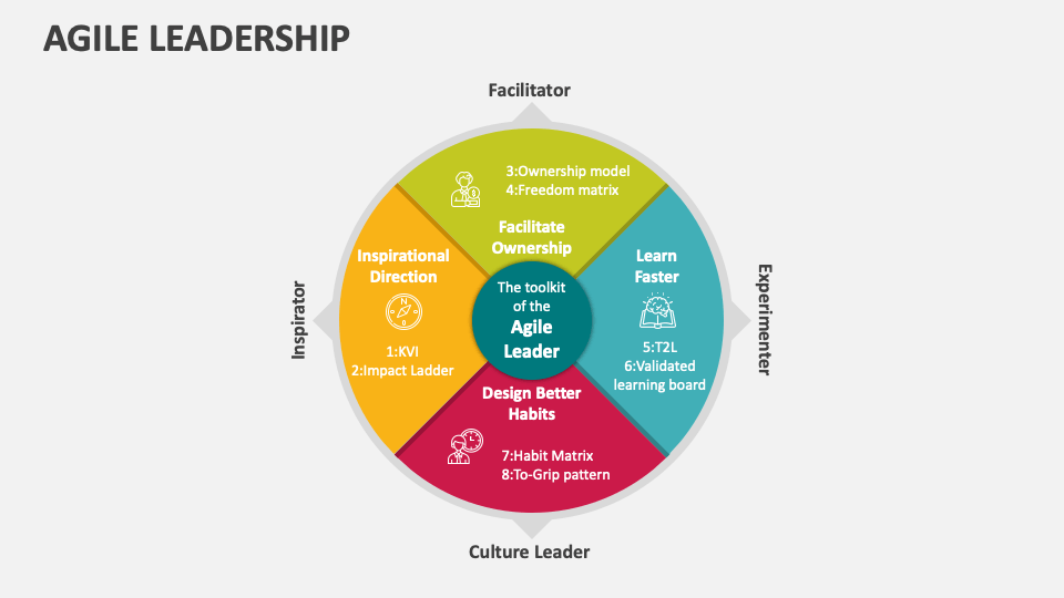 Agile Leadership PowerPoint and Google Slides Template - PPT Slides