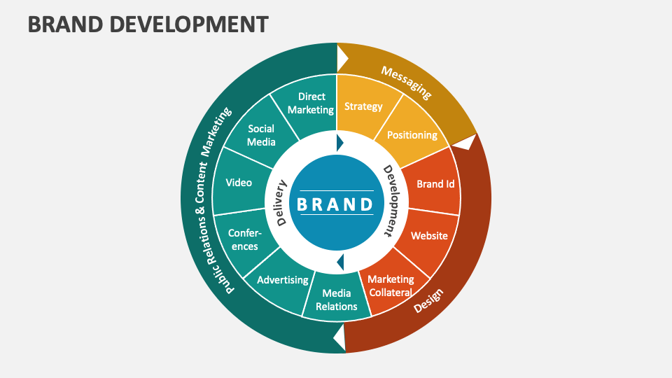 Brand Development PowerPoint and Google Slides Template - PPT Slides