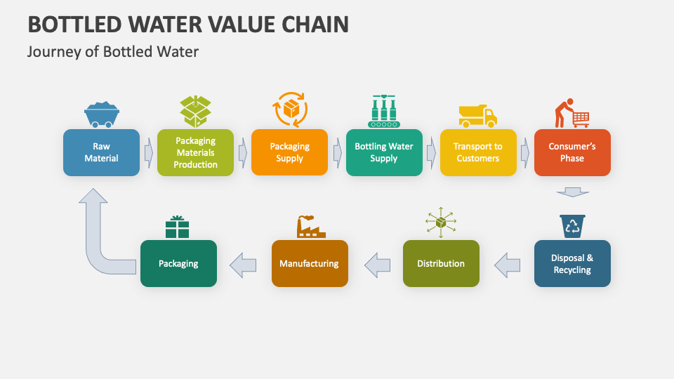 Bottled Water Value Chain PowerPoint and Google Slides Template - PPT ...