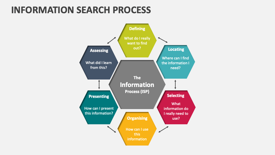 Information Search Process Template for PowerPoint and Google Slides - PPT Slides