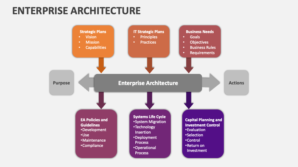 Enterprise Architecture Template for PowerPoint and Google Slides - PPT ...