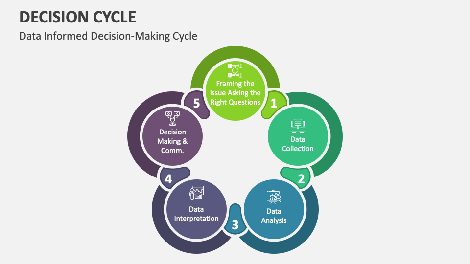 Decision Cycle PowerPoint and Google Slides Template - PPT Slides