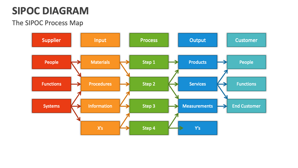 Sipoc Process Flow Chart Diagram Template Presentation