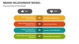 Brand Relationship Model PowerPoint and Google Slides Template - PPT Slides