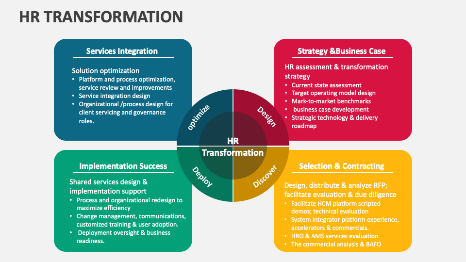 HR Transformation PowerPoint and Google Slides Template - PPT Slides