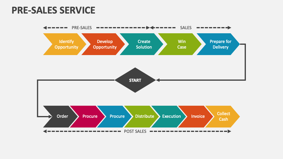 Pre-Sales Service PowerPoint and Google Slides Template - PPT Slides
