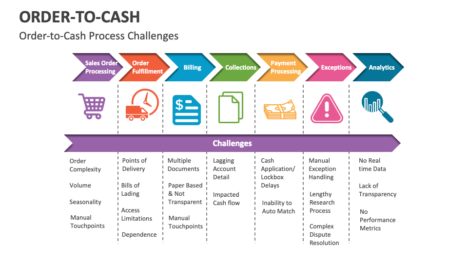 Order-to-Cash Template for PowerPoint and Google Slides - PPT Slides