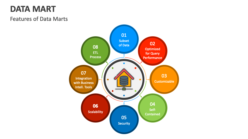 Data Mart PowerPoint and Google Slides Template - PPT Slides