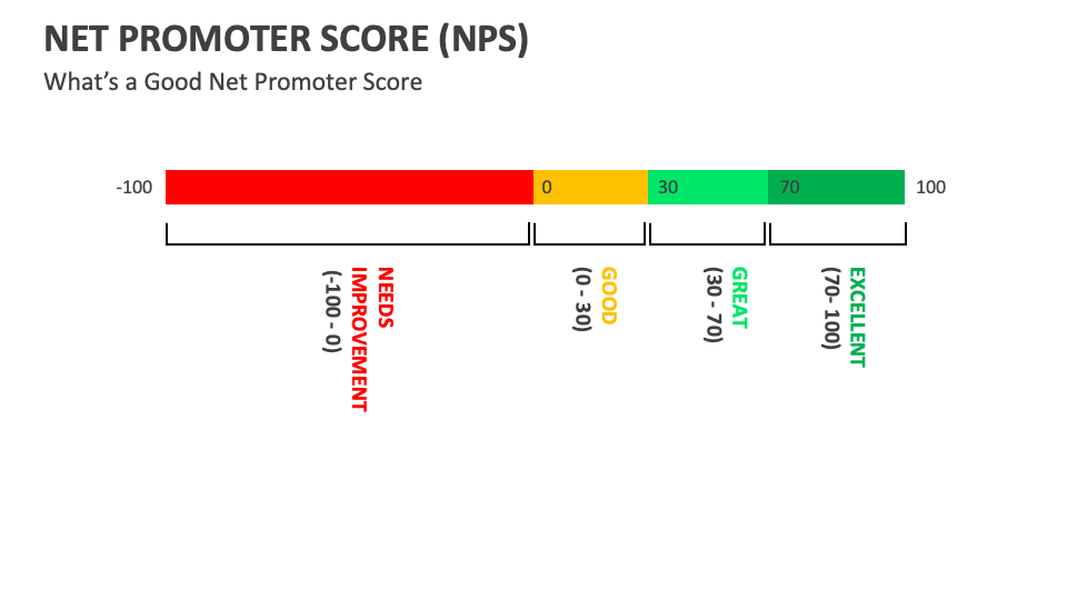 Net Promoter Score (NPS) Template for PowerPoint and Google Slides ...