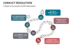 Conflict Resolution PowerPoint and Google Slides Template - PPT Slides