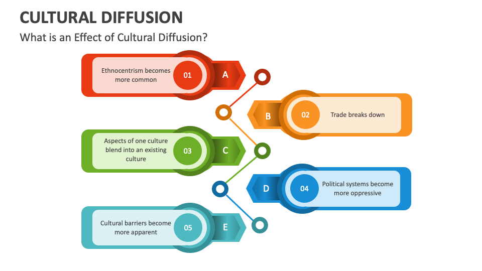 Cultural Diffusion Template for PowerPoint and Google Slides - PPT Slides
