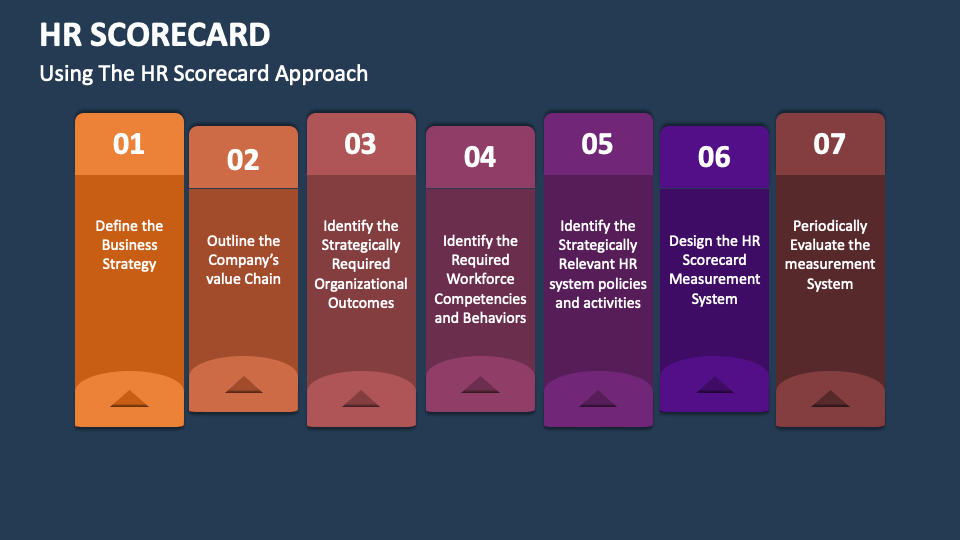 HR Scorecard Template for PowerPoint and Google Slides - PPT Slides