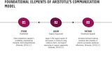Aristotle Model of Communication Template for Google Slides and PowerPoint - PPT Slides