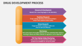 Drug Development Process PowerPoint and Google Slides Template - PPT Slides