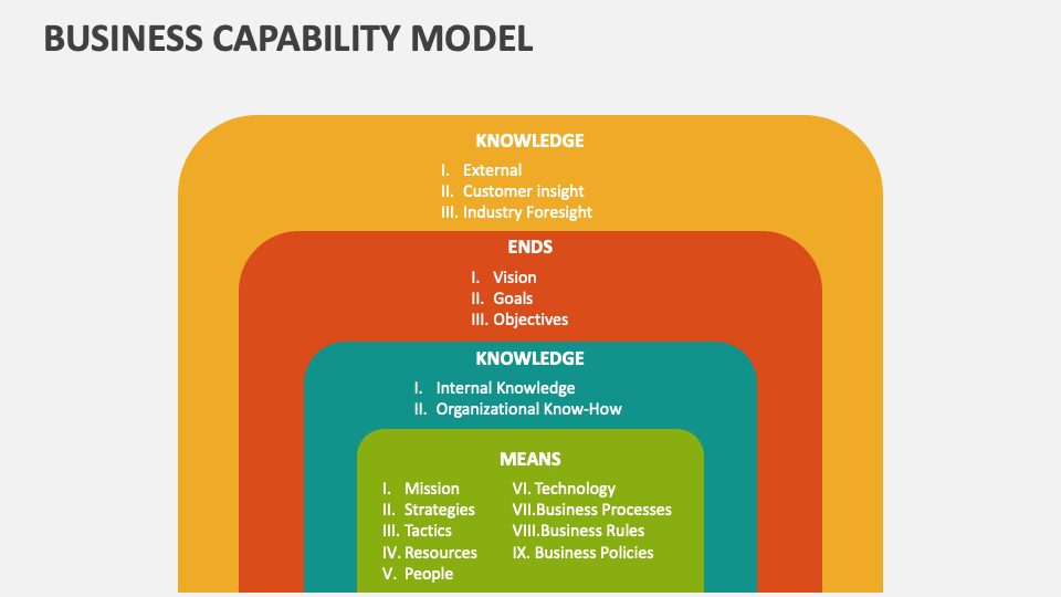 Business Capability Model PowerPoint and Google Slides Template - PPT Slides
