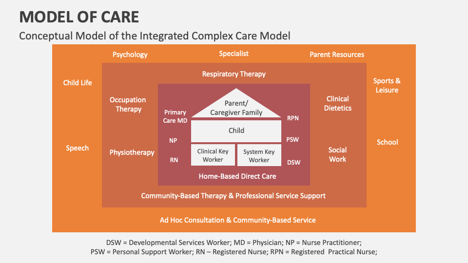 Model of Care PowerPoint and Google Slides Template - PPT Slides