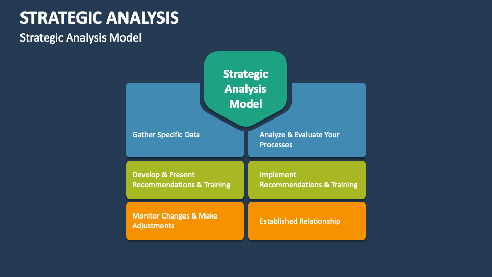Strategic Analysis Template for PowerPoint and Google Slides - PPT Slides
