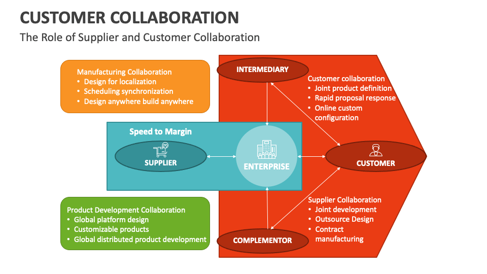 Customer Collaboration PowerPoint and Google Slides Template - PPT Slides