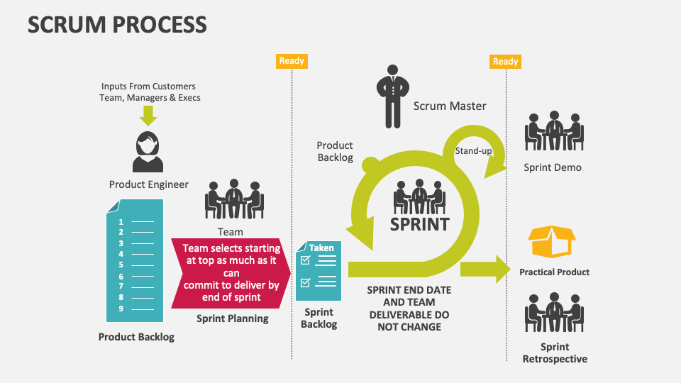 SCRUM Process Template for PowerPoint and Google Slides - PPT Slides