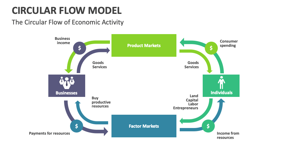 Circular Flow Model Template for PowerPoint and Google Slides - PPT Slides