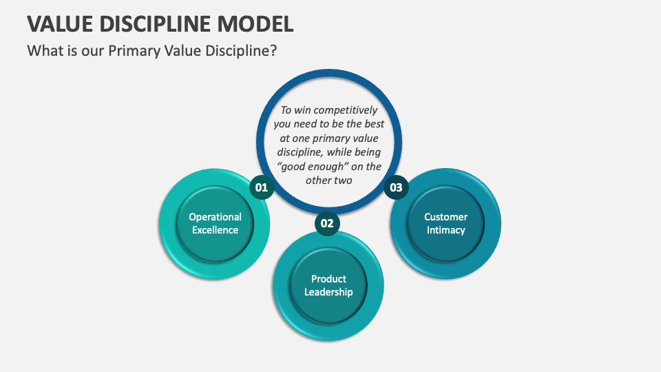 Value Discipline Model Template for PowerPoint and Google Slides - PPT ...