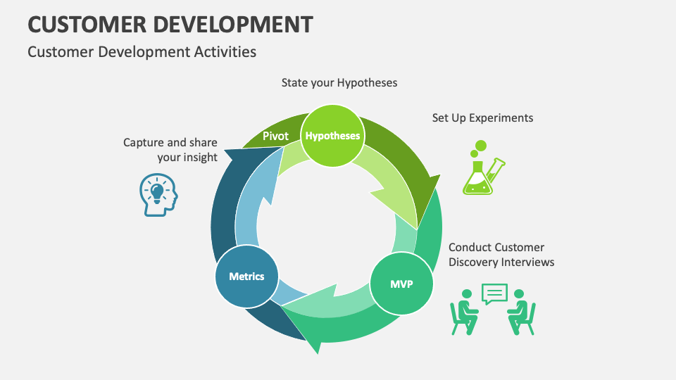 Customer Development Template for PowerPoint and Google Slides - PPT Slides