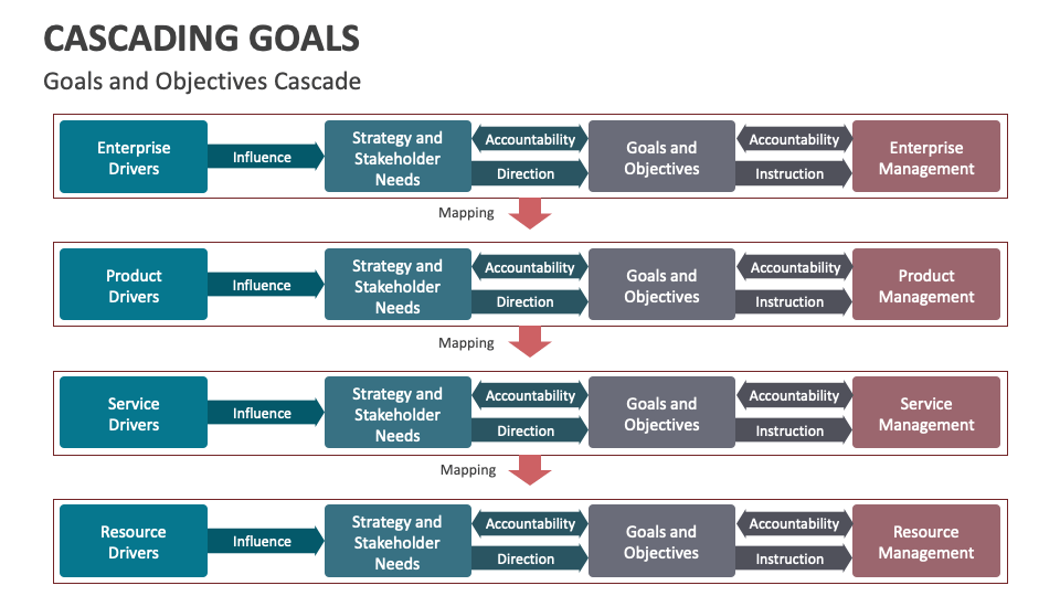 Cascading Goals PowerPoint and Google Slides Template - PPT Slides Cascading Goals PowerPoint and Google Slides Template - PPT Slides