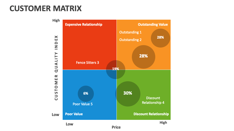 Customer Matrix PowerPoint and Google Slides Template - PPT Slides