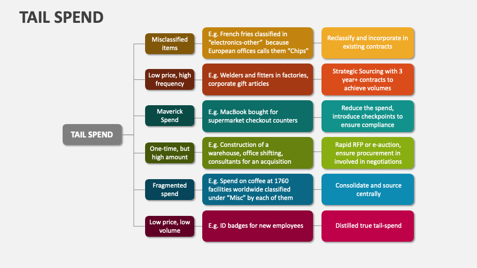 Tail Spend Template for PowerPoint and Google Slides - PPT Slides