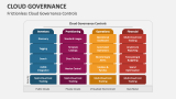 Cloud Governance PowerPoint and Google Slides Template - PPT Slides