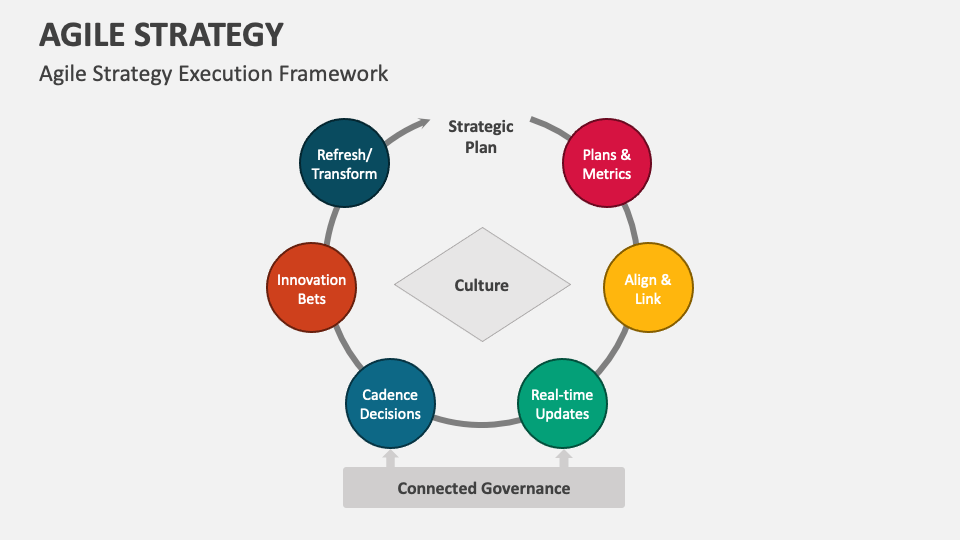Agile Strategy PowerPoint and Google Slides Template - PPT Slides