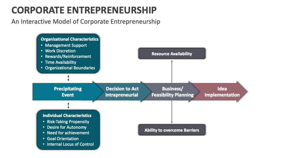 Corporate Entrepreneurship PowerPoint and Google Slides Template - PPT ...