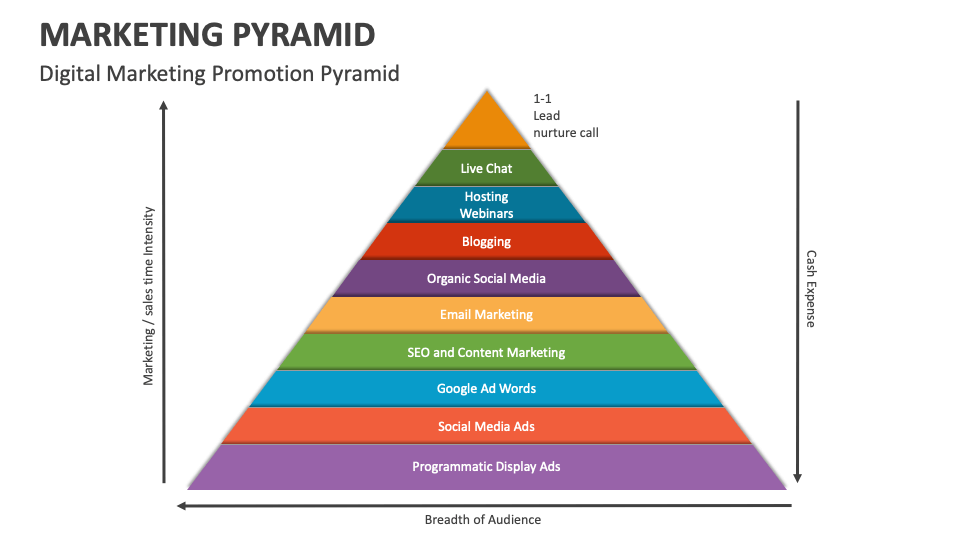 Marketing Pyramid Template for PowerPoint and Google Slides - PPT Slides