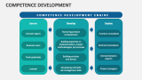 Competence Development PowerPoint and Google Slides Template - PPT Slides