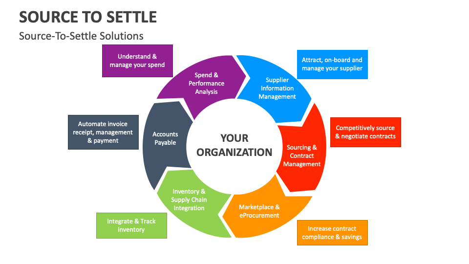 Source to Settle Template for PowerPoint and Google Slides - PPT Slides
