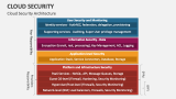Cloud Security Template for PowerPoint and Google Slides - PPT Slides