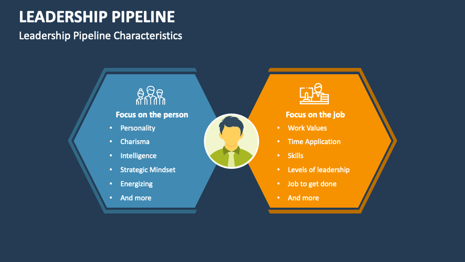 Leadership Pipeline PowerPoint and Google Slides Template - PPT Slides