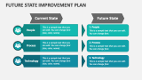 Future State Improvement Plan PowerPoint and Google Slides Template ...