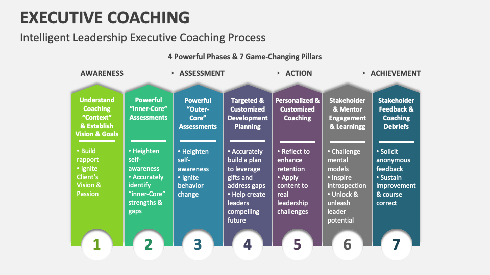 Executive Coaching Template for PowerPoint and Google Slides - PPT Slides