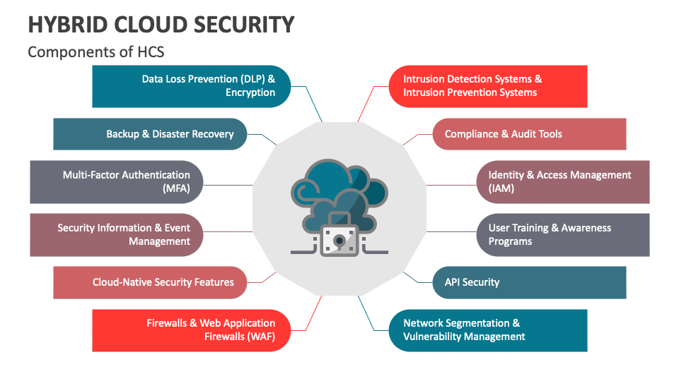 Hybrid Cloud Security Template for Google Slides and PowerPoint - PPT Slides