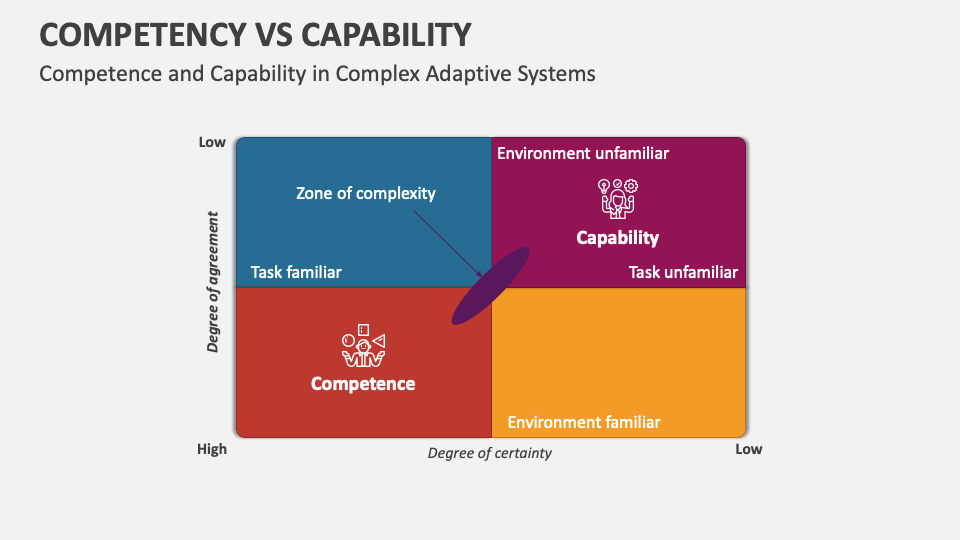 Competency Vs Capability PowerPoint and Google Slides Template - PPT Slides