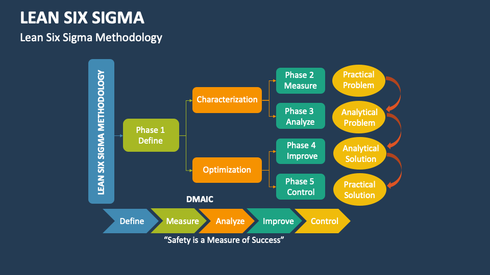 Lean Six Sigma Template for PowerPoint and Google Slides - PPT Slides
